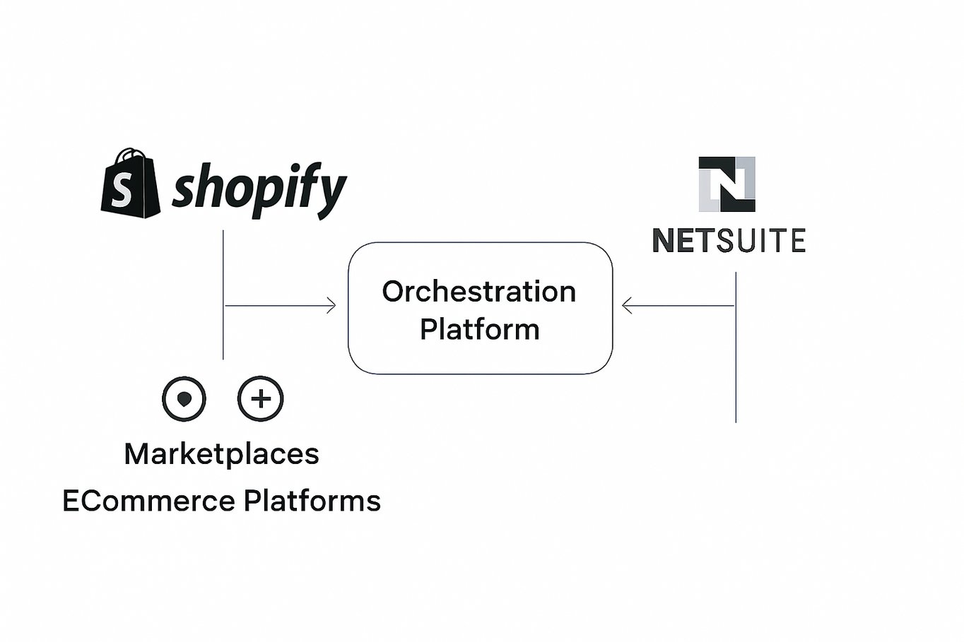 Shopify and NetSuite Integration Without Middleware | OrderEase