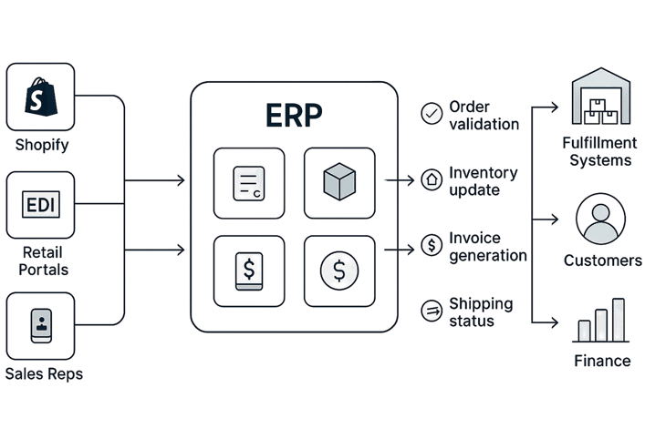 Advantages and Disadvantages of ERP Systems