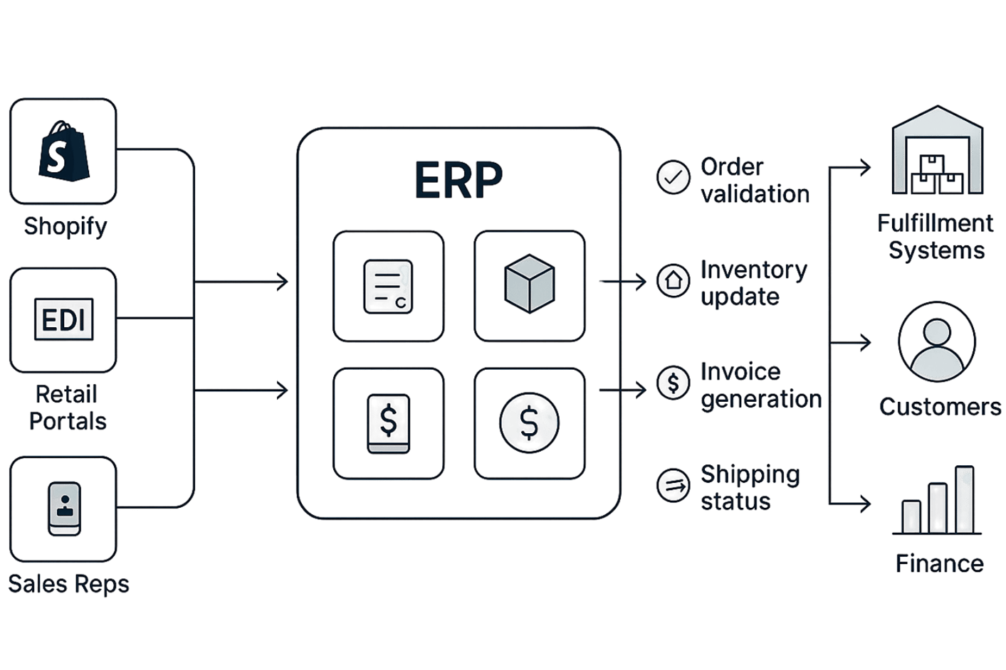 Advantages and Disadvantages of ERP Systems